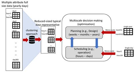Clustering Approach for the Efficient Solution of Multiscale Stochastic Programming Problems ...