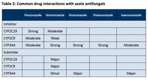 Five Practical Considerations On Using Antifungal Drugs For Invasive