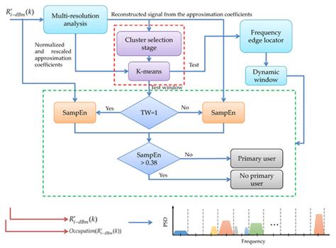 Entropy Free Full Text Multiband Spectrum Sensing Based On The