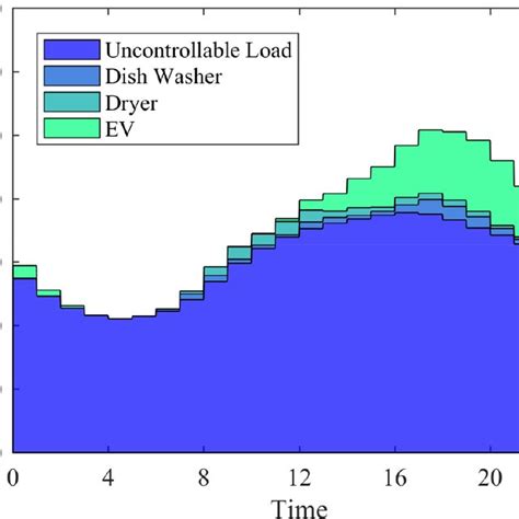 Real‐time Load Control Algorithm For The Home Ems Download Scientific