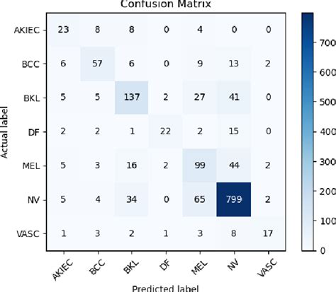 Figure 10 From Multiclass Skin Disease Classification Within