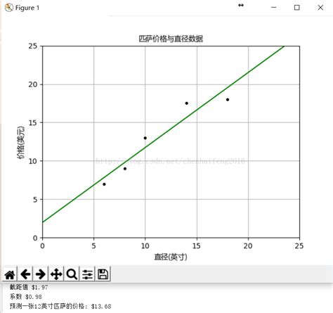 机器学习之线性回归 Python Sklearnlt Runplt X 6 8 10 14 18