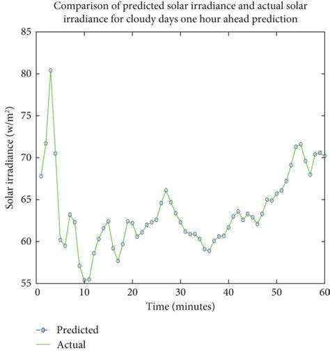 Comparison Of Predicted Solar Irradiance And Actual Solar Irradiance Download Scientific