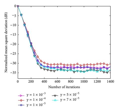 Normalized Msd Curves Of The L Rnsaf For Various Values N