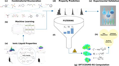 Figure 1 From Rapid Comprehensive Screening Of Ionic Liquids Towards