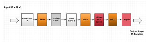 How To Build A Convolution Neural Network Based Malware Detector Using Malware Visualization