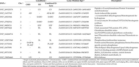 Candidate Genes Predicted In This Study Based On Functional Annotations