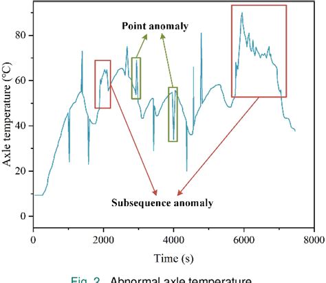 figure 1 from a unified detection approach for point and subsequence anomaly data from train
