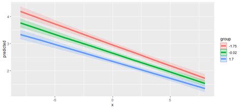 R Why Are Standard Errors Larger For Conditional Effects Versus