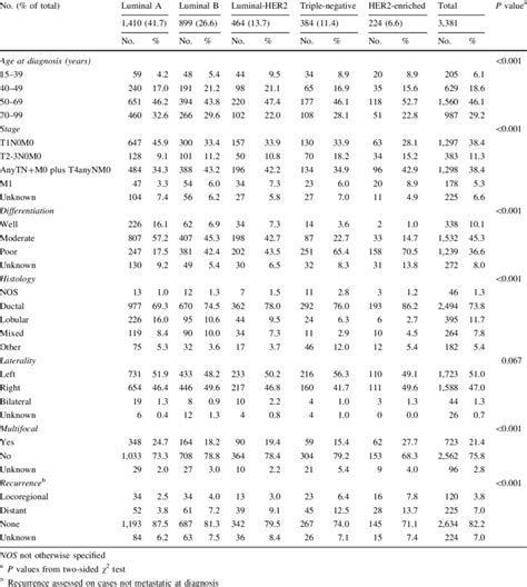 Patient And Cancer Characteristics By Cancer Subtype For Breast Cancer