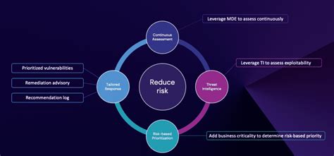 Reduce Risk And Minimize Effort With Vulnerability Mitigation