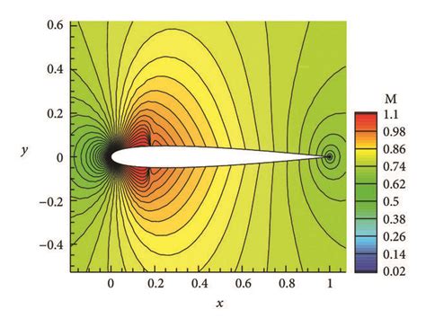 Mach Contours Around The Naca0012 Airfoil At α0016∘ Download