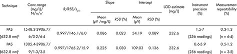 Regression Data For Total Polyphenol Content In The Wine Lees Samples A Download Scientific