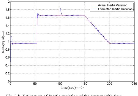 Figure 3 From Robust Adaptive Integral Backstepping Control And Its