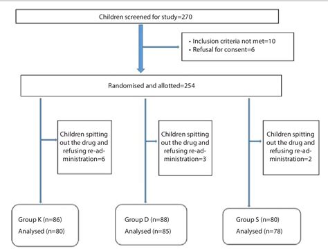Figure 1 From Comparison Of Intranasal Dexmedetomidine Versus Intranasal Ketamine As