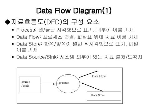 Structured Analysis Dynamic Modeling2 Information Modeling 2 Structured