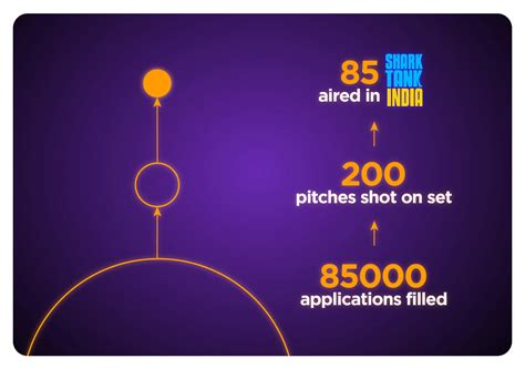 How To Apply For Shark Tank India Season 3