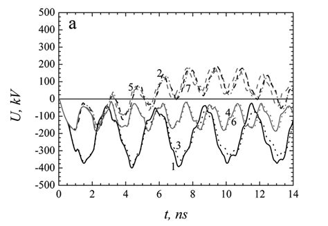 The Numerical Simulation Results For Input Voltage A And Current In Download Scientific