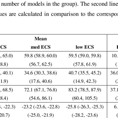 Mean Values And Root Mean Square Difference Of Each Group Mean Together