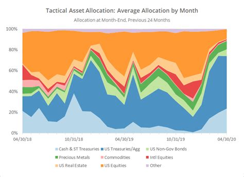Tactical Asset Allocation In April Stubbornly Defensive Allocate Smartly