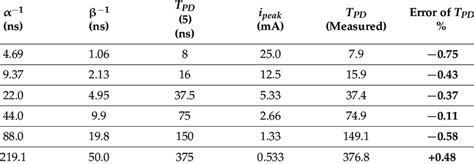 Charge Measurement Errors For Different Pd Pulse Widths And 200 Pc Of