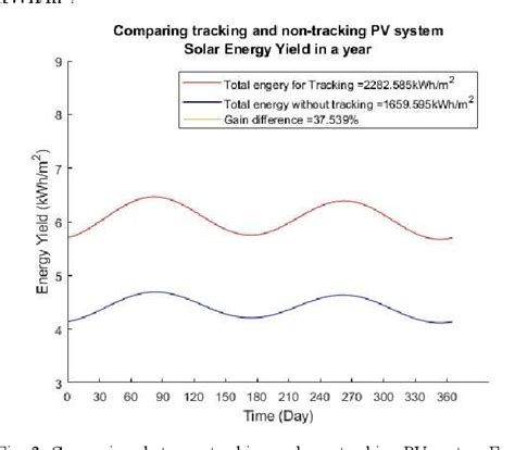 Performance Evaluation Of Tracking Limit On Single Axis Tracking Photovoltaic System In Malaysia