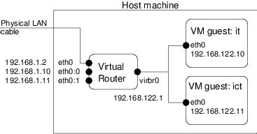 Running Multiple Linux Servers As KVM Virtual Machines