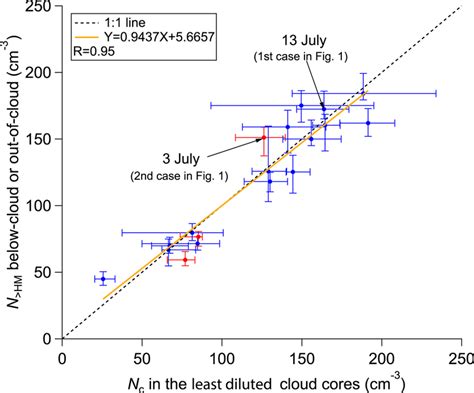 Comparison Of The Number Concentration Of Particles Larger Than Hoppel
