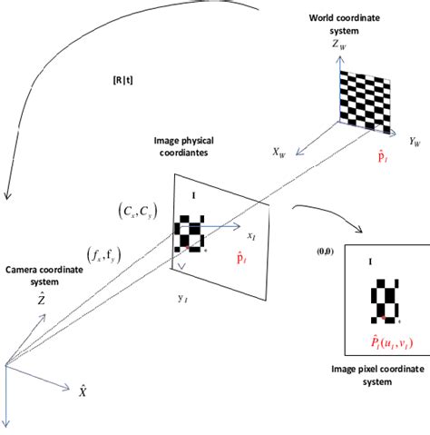 The Projection Of Estimated Point And The Ideal Rgb D Sensors