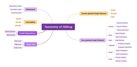 Research Data Augmentation On Graphs Jiajun Zhous Site