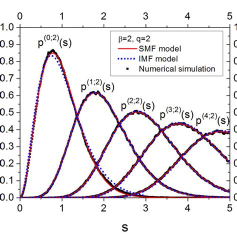 Color Online Comparison Of Smf And Imf Models With Simulated Data Download Scientific