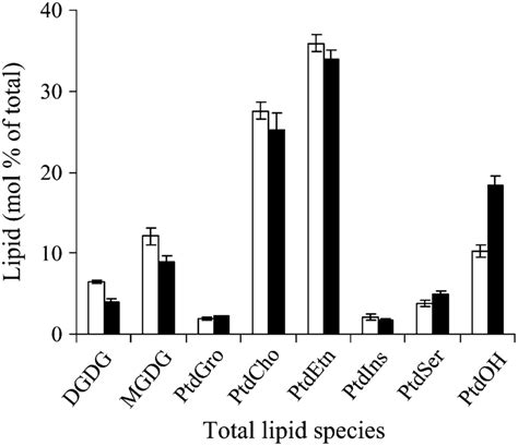 Polar Lipid Classes Mol Of Total Polar Glycerolipids Analyzed In