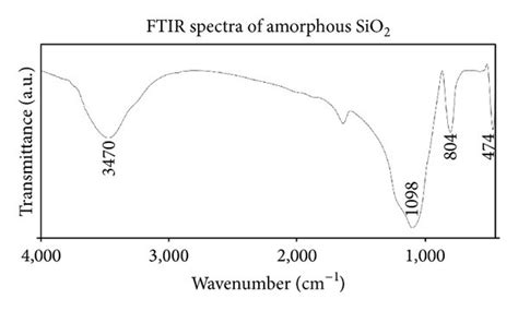A Sem Image Of Amorphous Silica And B Its Corresponding Ftir Download Scientific Diagram