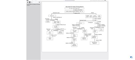 Flow Chart For Cations Of Groupiii And Iv ﻿using The