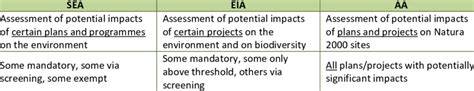 2 Comparison Of Main Legal And Procedural Differences Between SEA EIA Download Scientific