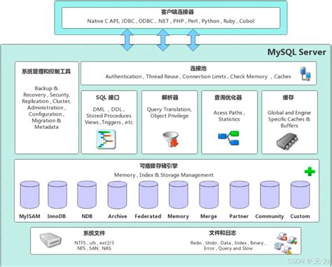 科普文：软件架构数据库系列之【图解mysql】