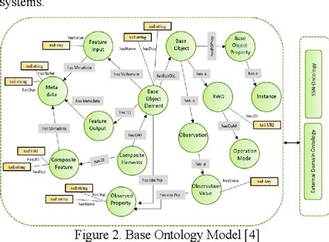 Figure 2 From Schema Ontology Model To Support Semantic Interoperability In Healthcare