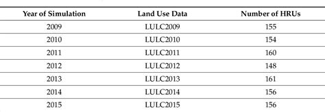 Table 4 From Calibration And Validation Of Swat Model By Using Hydrological Remote Sensing