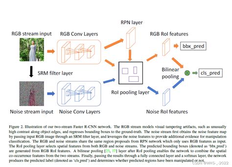 Learning Rich Features For Image Manipulation Detection阅读笔记