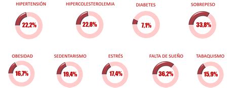 Casi El 60 De Los Españoles Tiene Dos O Más Factores De Riesgo