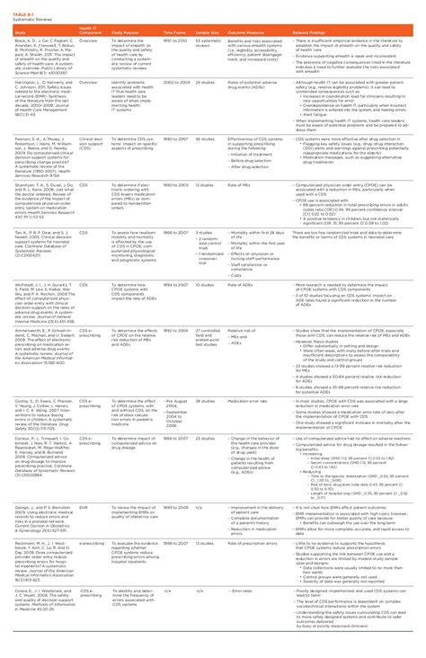 Literature Review Table Of Evidence 1 Examples Of Published Systematic Reviews Relevant To
