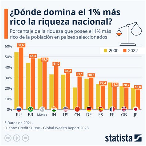 Gráfico ¿quiénes Son Los Multimillonarios Más Ricos De Rusia