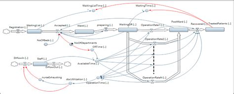 figure 1 from a system dynamics based model to implement the theory of