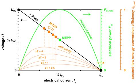 Geometry Optimization Of Thermoelectric Modules Deviation Of Optimum Power Output And