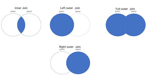 Sqlにおけるテーブル結合 Mmpデジタルマーケティングblog