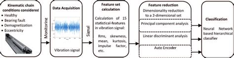 proposed scheme for multiple faults diagnosis download scientific