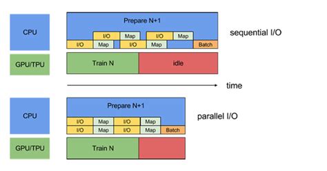Acceleration Of Data Pre Processing Nus Information Technology