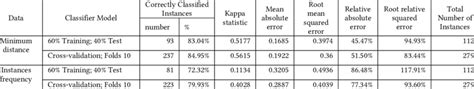 Final Statistic Of Decision Tree Download Table