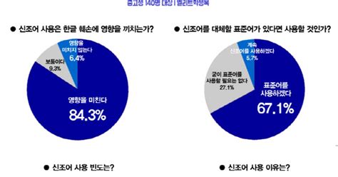 중고생 10명 중 8명 신조어 한글 파괴 원인