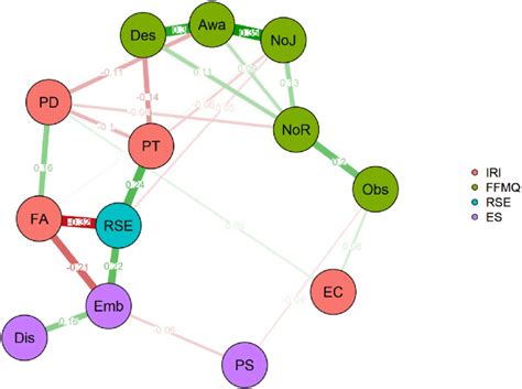 Network Analysis Results Each Node Represents A Different Variable